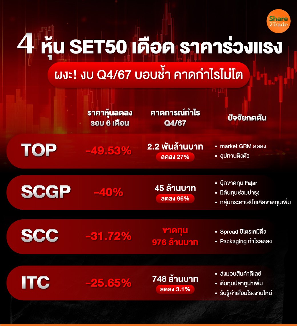 4 หุ้น SET50 เดือด ราคาร่วงแรง ผงะ! งบ Q4/67 บอบช้ำ คาดกำไรไม่โต | Share2Trade